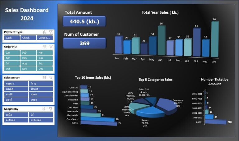 PivotTable and Interactive Sales Dashboard (เรียนสด1วัน) - Excel โดย อ.ชาติ